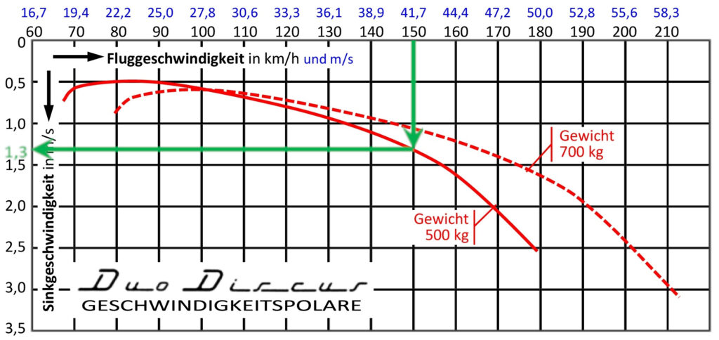 Die Geschwindigkeitspolare eines Segelflugzeugs - Flugsportclub ...